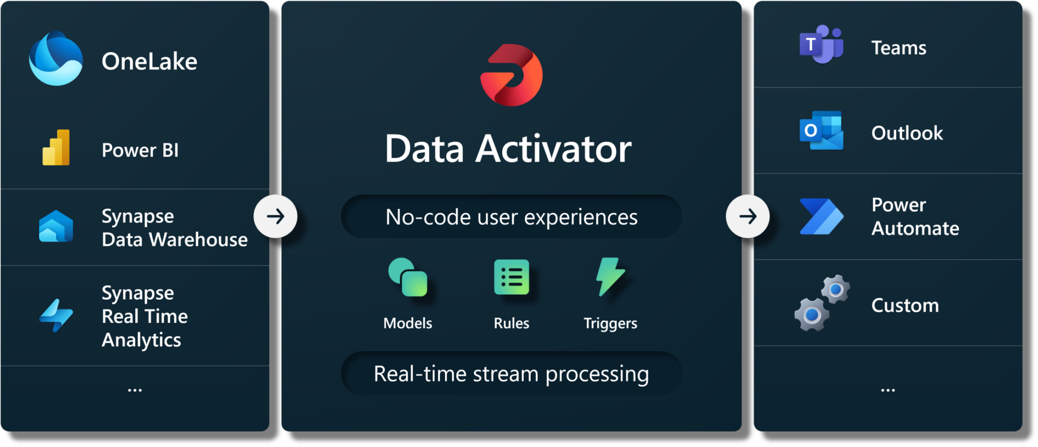 Data Activator in Microsoft Fabric – XEETEK