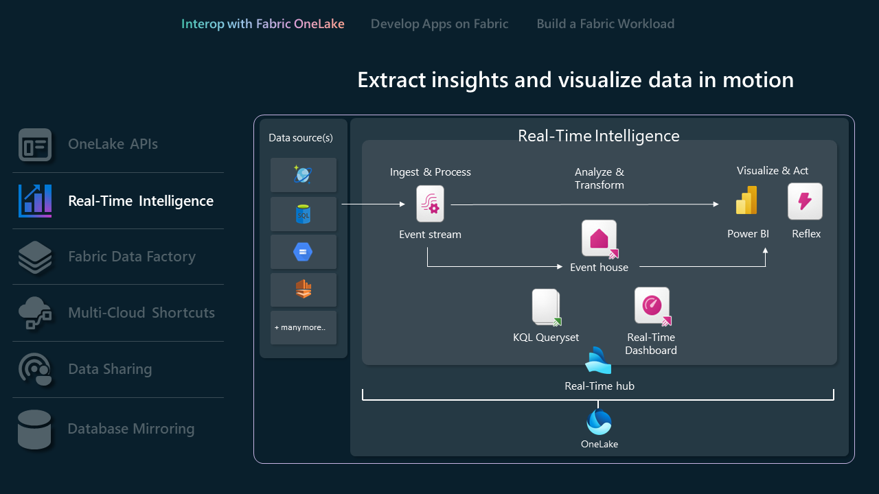 Real-Time Intelligence In Microsoft Fabric – XEETEK