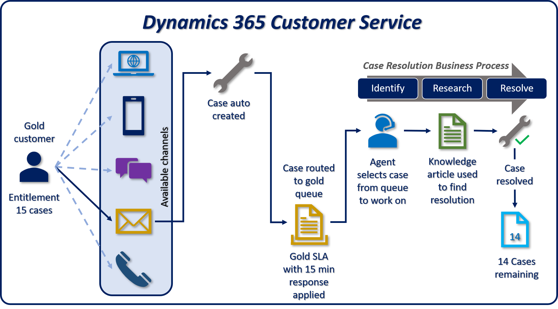 Microsoft Dynamics 365 Customer Service – XEETEK